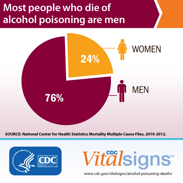 By the Numbers: Binge Drinking & Alcohol Poisoning Deaths ...