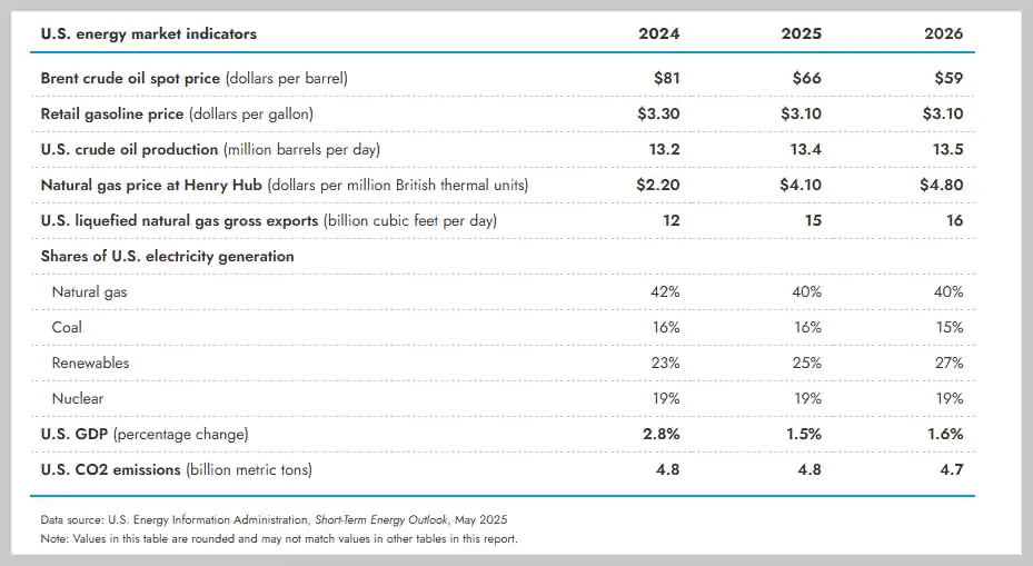 EIA expects lower crude oil prices and higher natural gas prices through 2026 – TheMinotVoice.com