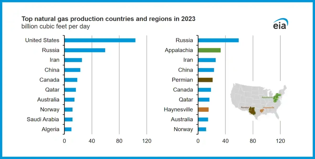 Three U.S. regions each produce more natural gas than most countries ...